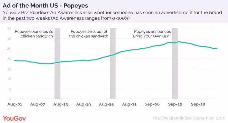 Hoe groot was de deal voor Popeyes' Chicken Sandwich? 1068_2