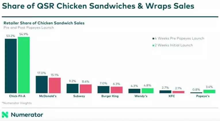 Sandwichê mirîşkê ya Popees-ê çiqasî mezin bû? 1068_8