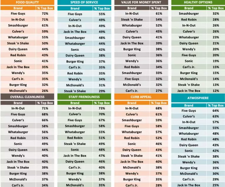 調査：アメリカはお気に入りのクイックサービスチェーンを選ぶ 11739_2