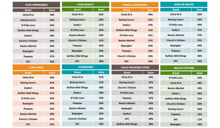 調査：アメリカはお気に入りのクイックサービスチェーンを選ぶ 11739_6
