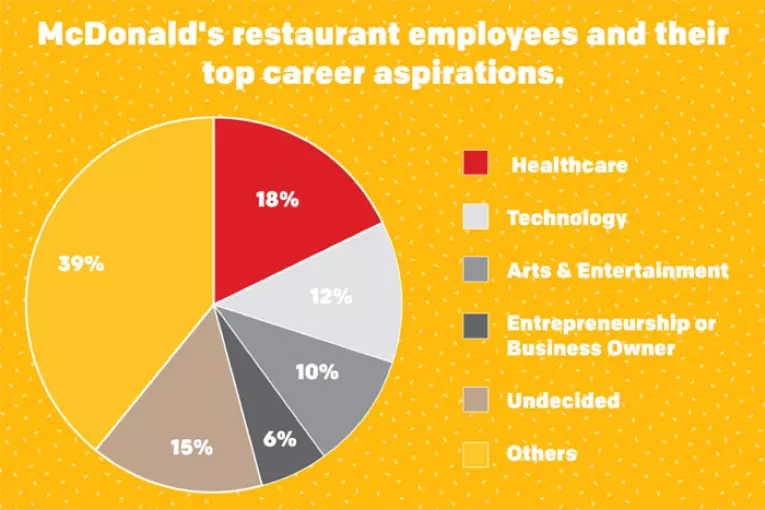 McDonald's lanza unha campaña de asesoramento profesional para empregados 16328_2