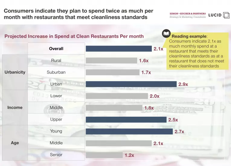 Gästerna kommer att spendera dubbelt så mycket på rena restauranger 5144_2