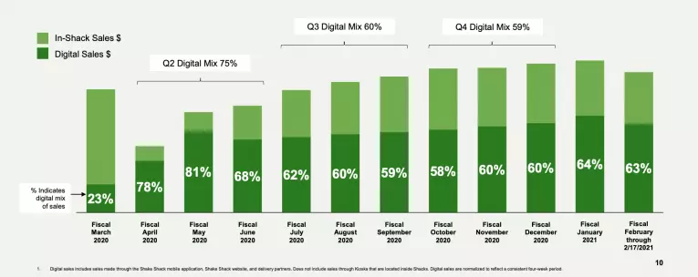 Shake Shack Leverages Digital ເພື່ອນໍາທາງ COVID, ແລະແມ່ທໍາມະຊາດ 5161_4