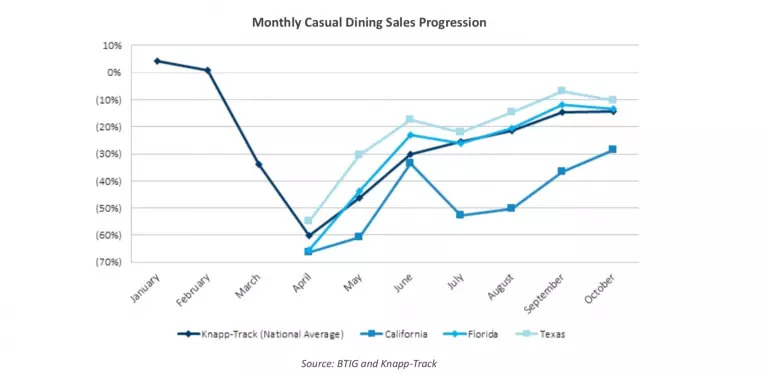 Perspectivas de restaurantes para 2021: recuperación desigual, pero mellores días por diante 5256_2