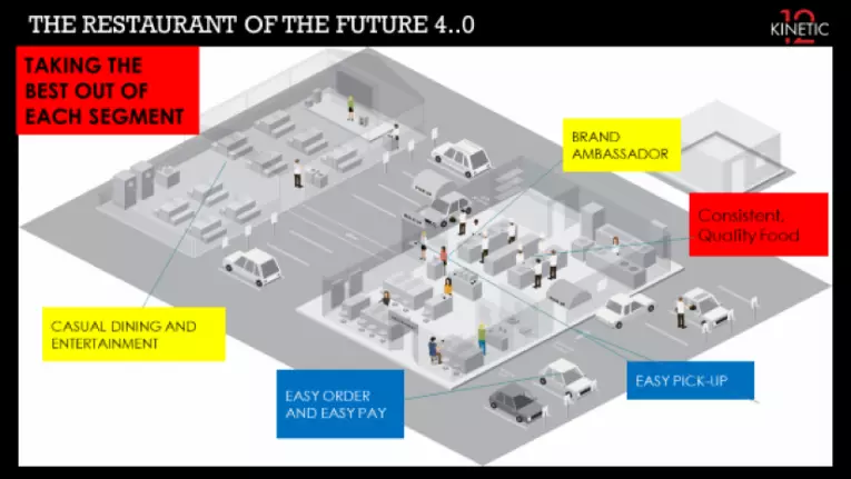 ร้านอาหารแห่งอนาคต 4.0: แนวคิดไฮบริดโผล่ออกมาจากโซลูชั่น COVID 5353_2